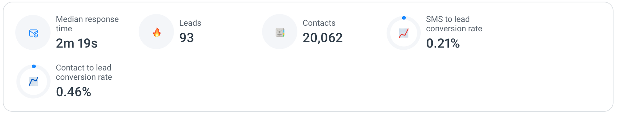 Mastering Median Response Time